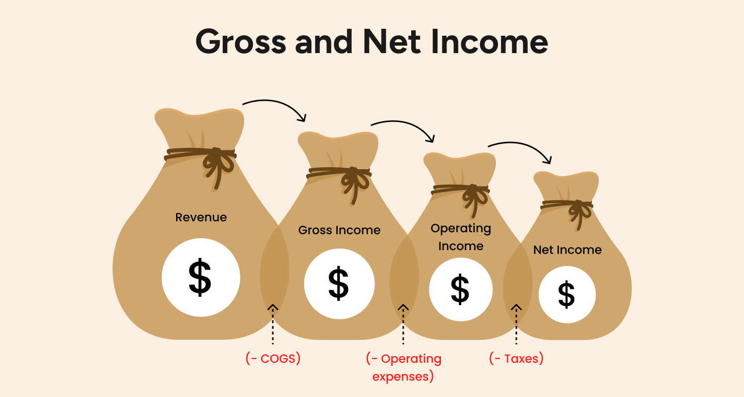 Gross vs Net Income: Easy Definitions & Real Examples