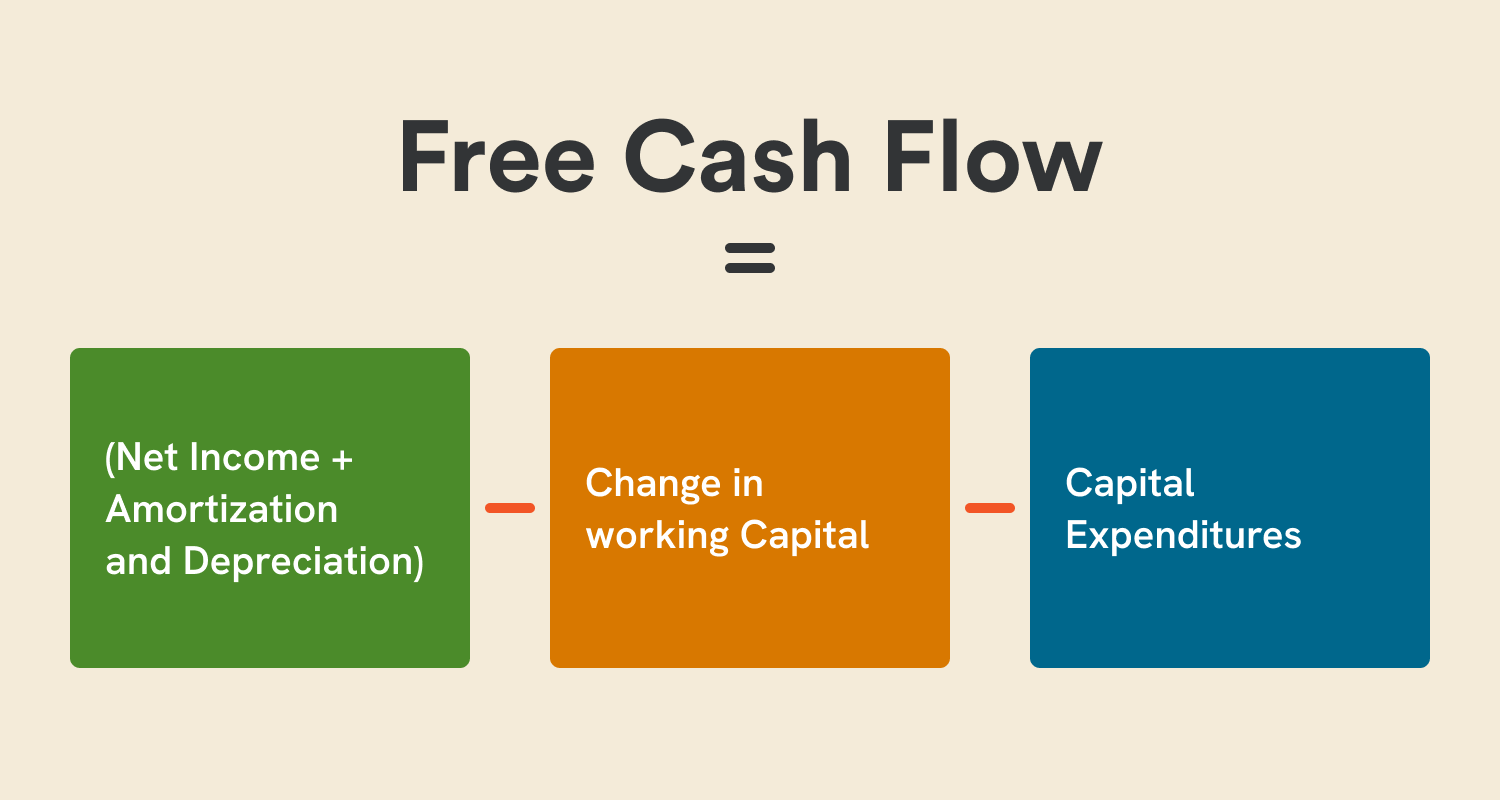 Free Cash Flow Formula | Definition, Calculation & Importance